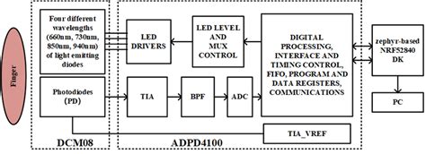 Ppg Signal Acquisition Experimental System Download Scientific Diagram