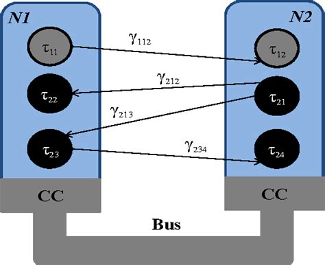 Figure 11 From Design Optimization Of Soft Real Time Applications On Flexray Platforms