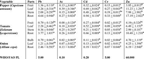 Mean Concentration Mgkg 1 Of Heavy Metals In Different Parts Of