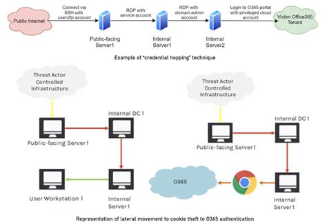 New Malware Used By Solarwinds Attackers Went Undetected For Years