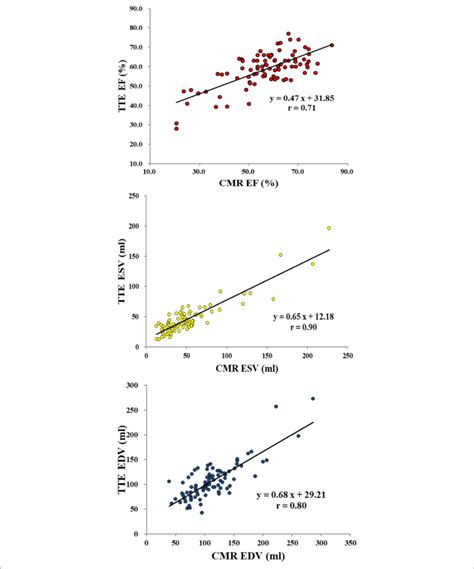 Linear Regression Analysis For Left Ventricular Functions Between Download Scientific Diagram