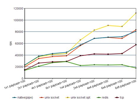 Performance Of Inter Process Communications In Nodejs 60devs
