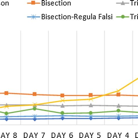 Comparison Between Root Finding Algorithms For Low Volatility Period In Download Scientific
