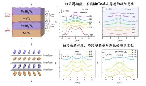 信息学院寇煦丰、杨雨梦课题组开发超晶格调控磁性量子拓扑材料新机制