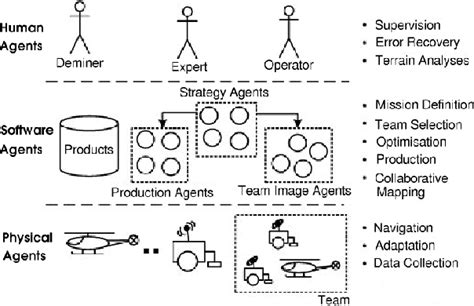 Figure 1 From Dsaar A Distributed Software Architecture For Autonomous Robots Semantic Scholar