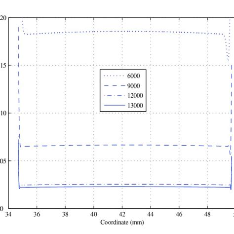 Computed Gap For Meshes With Different Numbers Of Nodes In Central
