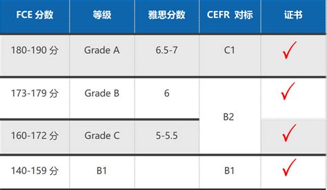 Fce【评分标准】解读阅读和语用reading And Use Of English 家长帮