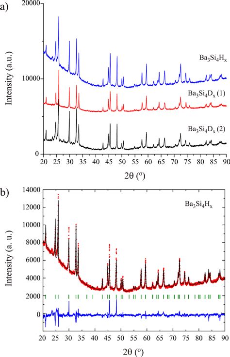 A Pxrd Patterns Cu Kα 1 Of The Samples H D1 And D2 Download Scientific Diagram