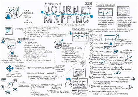Journey Mapping — Part 1 Ux Knowledge Base Sketch