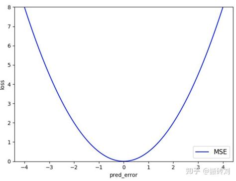 机器学习 之 损失函数 loss function 知乎