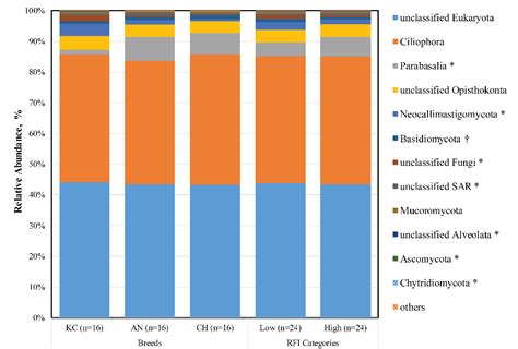 Figure 1 From Metatranscriptomic Profiling Reveals The Effect Of Breed On Active Rumen