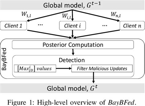 figure 1 from baybfed bayesian backdoor defense for federated learning