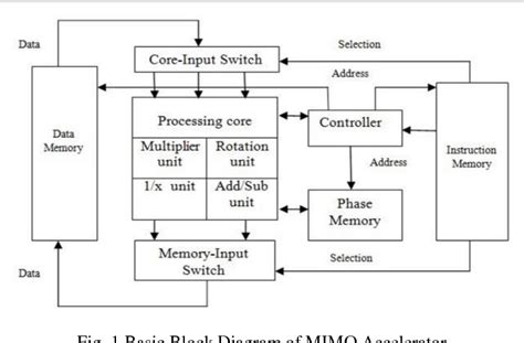 Figure 1 From An Optimized Vlsi Based Mimo Accelerator Architecture