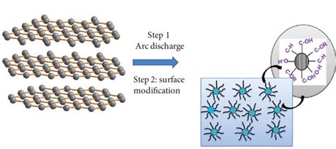A Synthesis Of Quantum Dots By An Arc Discharge Method B I Tem Download Scientific