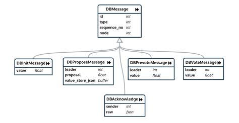 GitHub Luckydonald Pbft Implementation Of The Practical Byzantine