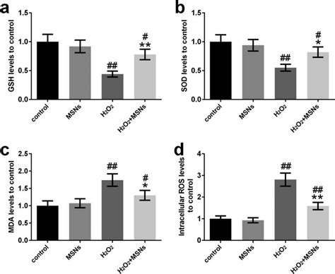 Msns Treatment Attenuates H 2 O 2 Induced Oxidative Stress In Hescs