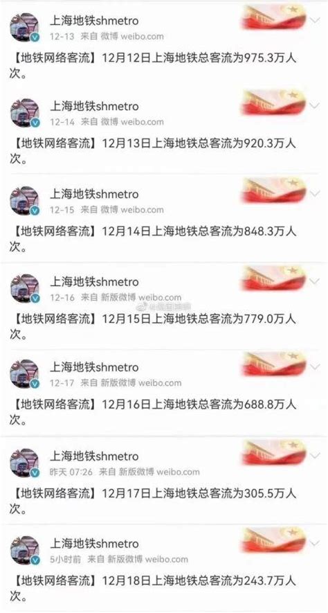 多地明确：无症状和轻症可正常上班！上海地铁昨日总客流4747万人次；国家药监局加强新冠药物应急审评审批防控隔离疫情