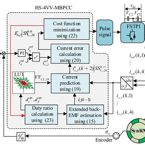 Control Diagram Of Hs 4vv Mbpcc Download Scientific Diagram