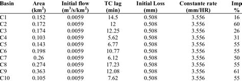 Hydrological Parameters Of The Sub Basins Download Table