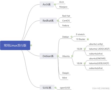 Unix发行版本 阿里云开发者社区
