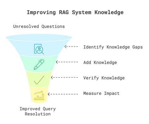 Building A Self Learning Ai Help Desk With Rag And Chatgpt