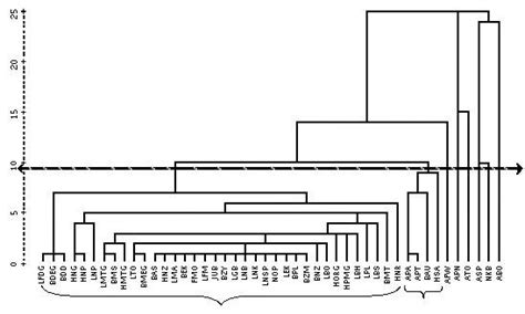 Hierarchical Cluster Analysis Using The Correlation Coefficient Of