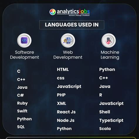 Analytics Jobs On Linkedin Softwaredevelopment Webdevelopment Machinelearning