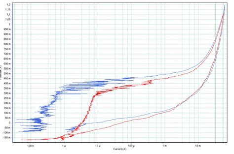 Polarisation Curve Test For Measuring The Passivation Level Of