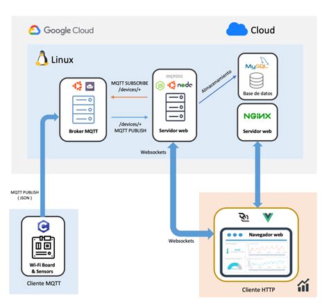 Curso Online Plataformas Web Iot Dignal