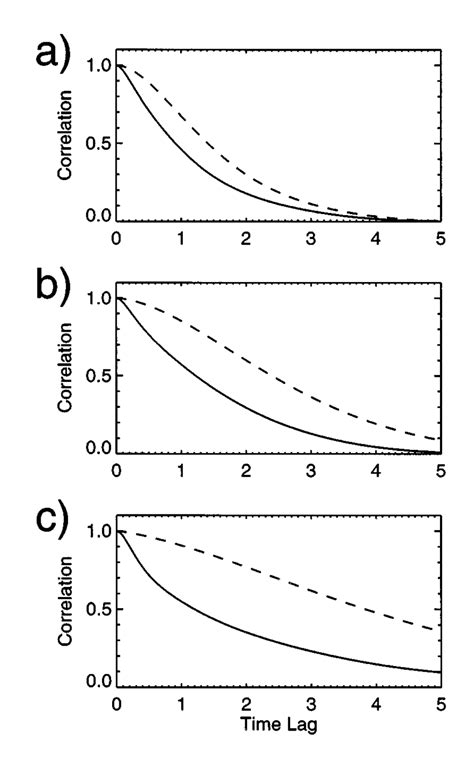 Lagrangian Velocity Autocorrelation Functions For Electrons Solid Line