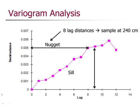 Ppt Variogram Analysis Powerpoint Presentation Free Download Id