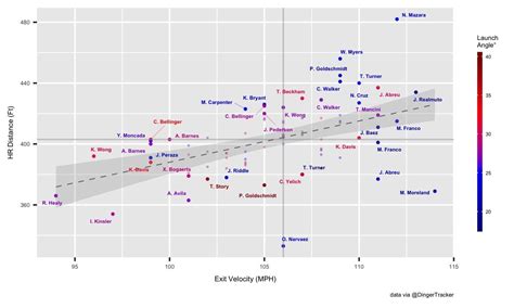 Hr Exit Velocity Distance And Launch Angle Charts Baseball