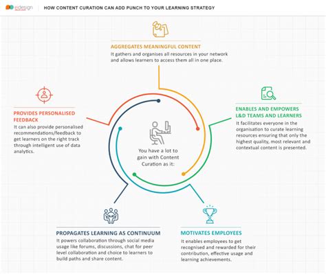 Why You Should Use Content Curation To Support Your Corporate Training 5 Questions Answered