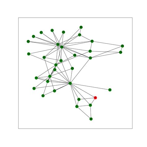 Github Hizircanbayram Impact Of Clustering On Local Efficiency In Social Networks This Work