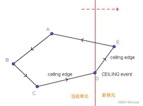 Ipa 覆盖算法分析（一）coverage Path Planning Csdn博客