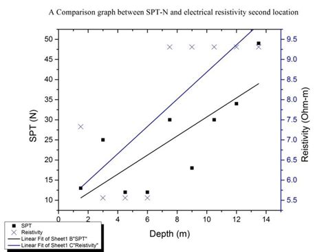 A Comparison Graph Between Spt N And Electrical Resistivity Second