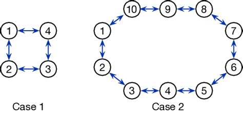 Ring Communication Topologies For A Group Of Four And Ten Agents