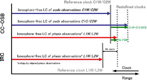 Common Clockosb Cc Osb Representation Compared To The Integer Download Scientific Diagram