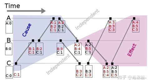 【分布式系统】ch 6 同步 synchronization （时钟同步、互斥、选举） ntp选举算法 csdn博客