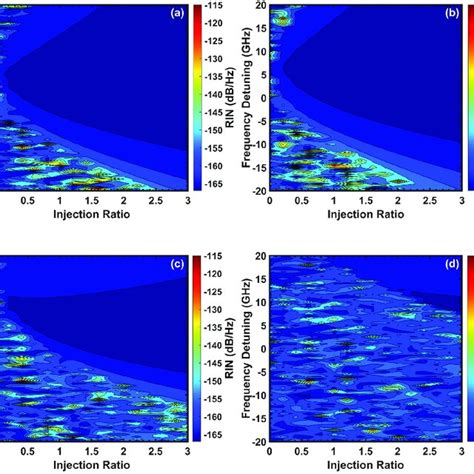 A Injection Ratio Dependence Of The Rin Spectra With τ Srh 10 Ns At