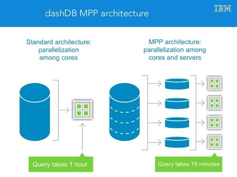 introducing dashdb mpp the power of data warehousing in the cloud