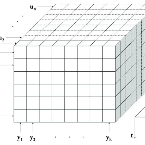 Grid Organization For Data Responses Organized By Experiment And Time