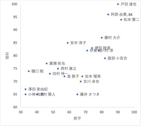 Pythonを利用した統計処理①・相関係数 Mlab