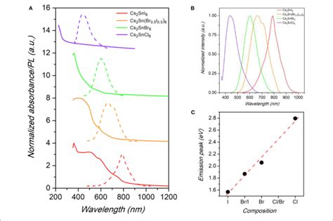 A Absorbance Solid Lines And Pl Spectra Dashed Lines Of Cs 2 Download Scientific