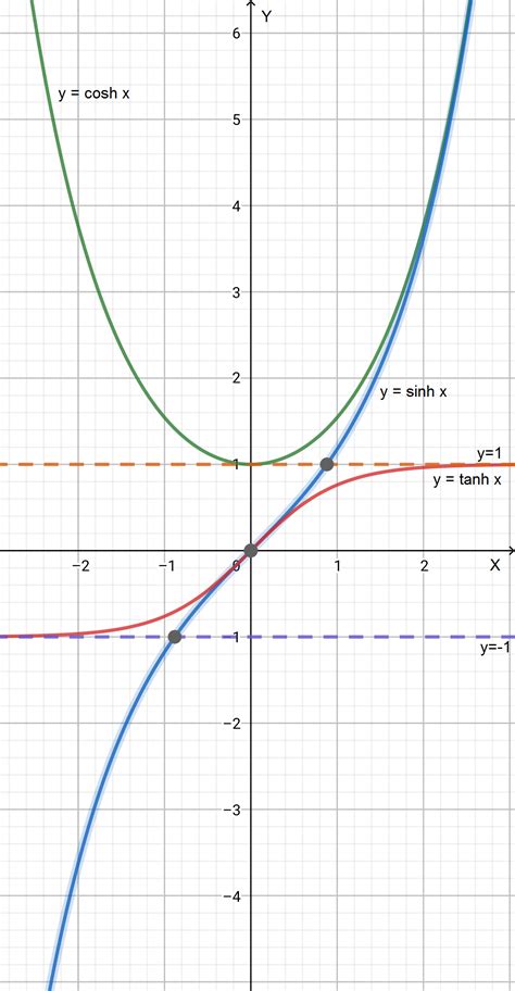 On The Same Axes Draw Sketch Graphs Of A Y Sinh X B Quizlet