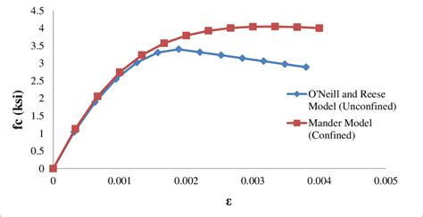 Non Linear Stress Strain Relationship Confined And Unconfined