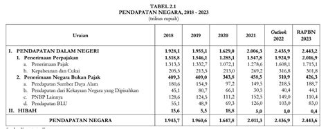 Fakta Penggunaan Uang Pajak Kemana Yang Paling Besar