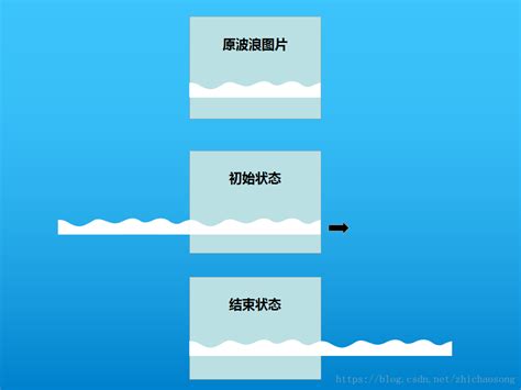 前端CSS3CanvasSVG等5种方式实现水波纹波浪动画特效 css绘制动态波浪图 CSDN博客