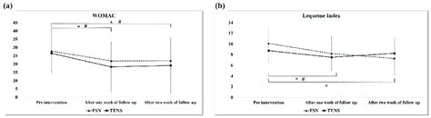 Comparison Of Womac A And Lequesne Index Scores B Between The Two