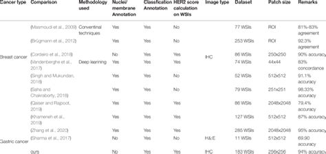 Summary Of Her2 Scoring Methods Download Scientific Diagram